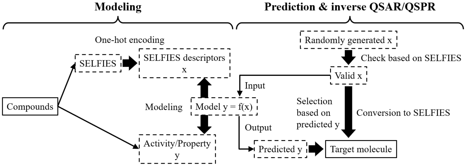 SELFIESに基づいた分子記述子、化学構造生成、inverse QSPR/QSARを開発しました！[金子研論文] | データ化学工学研究室(金子研究室)＠明治大学 理工学部 応用化学科