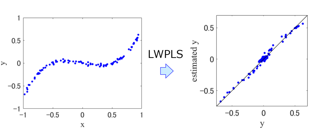 Locally-Weighted Partial Least Squares (LWPLS, 局所PLS) ～あのPLSが非線形性に対応！～ [Python・MATLABコードあり ...