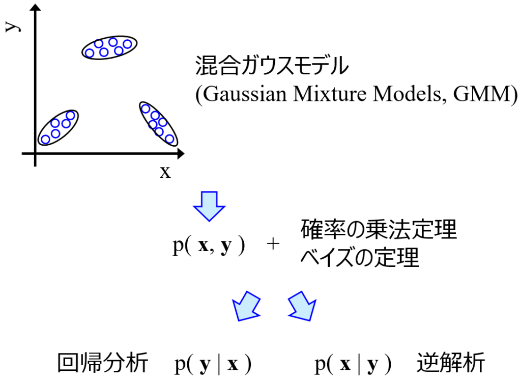 [Pythonコードあり] 教師あり混合ガウスモデル(Supervised Gaussian Mixture Models)で回帰分析も逆解析 ...